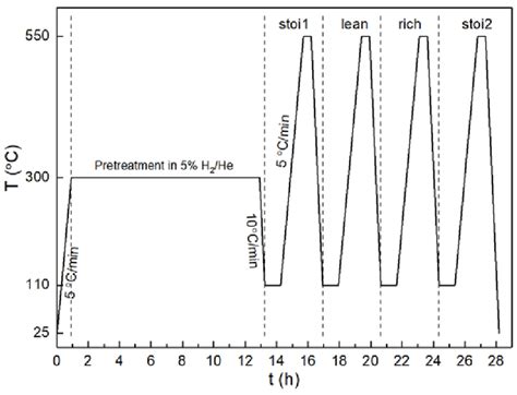 5 Protocol B Experimental Protocol For Pgm Loaded Perovskite Catalyst