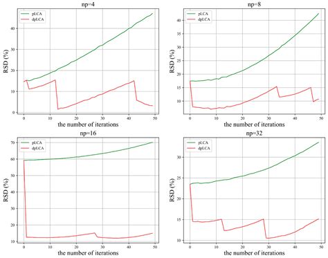 Dynamic Load Balancing Based On Hypergraph Partitioning For Parallel Geospatial Cellular