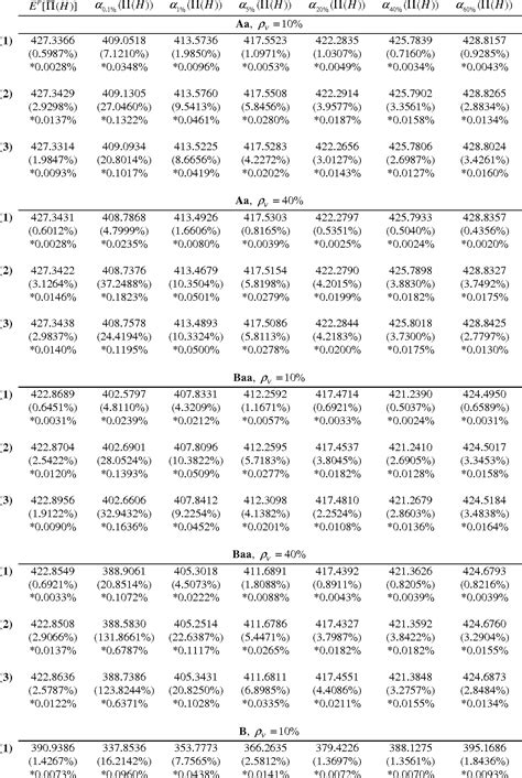 table 3 from application of fourier inversion methods to credit
