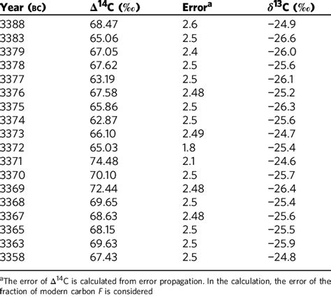 Measured Results In The Beta Analytic Laboratory Download Table