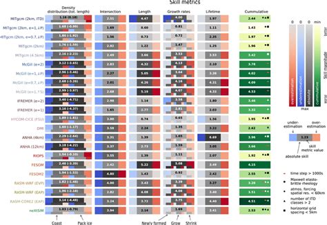 Table Of The Individual Model Skill Metrics Each Entry Provides The
