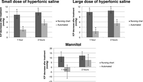 Icp Decrease After Treatment With Hyperosmolar Agents Hts Doses Are