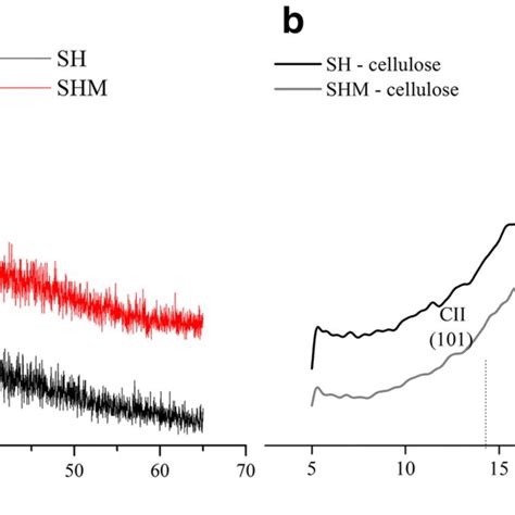 Ftir Spectra Of Sh And Shm Isolated Cellulose Rich Fraction Download Scientific Diagram