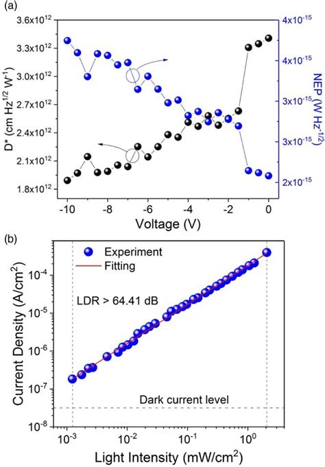 Color Online A Specific Detectivity D And Nep Of The Device