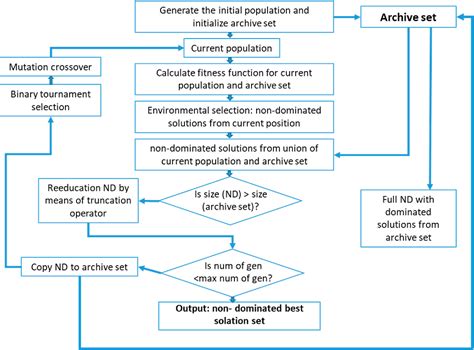 Figure 1 From Integrated Operation Of Multi Reservoir And Many Objective System Using Fuzzified