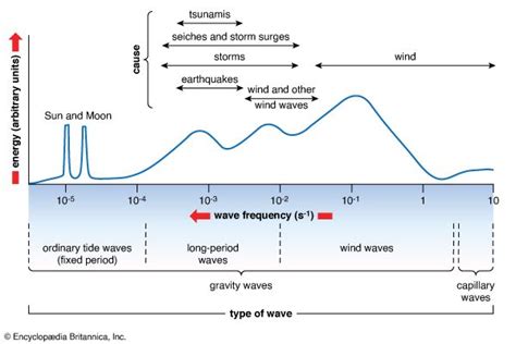 Wave Properties Characteristics And Effects Britannica