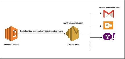 Integrating Lambda With S3 And Ses To Send Emails Using Boto3 🚀 By