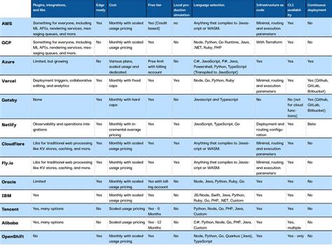 Choosing A FaaS Function As A Service Provider In 2021