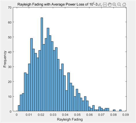 生成瑞利信道python And Matlab信号通过rayleigh Ricean信道python Csdn博客