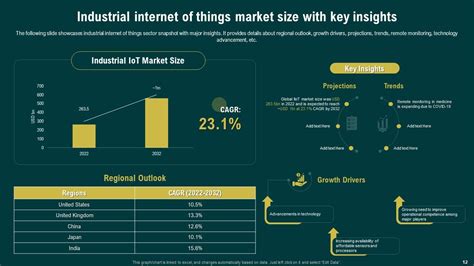 Navigating The Industrial IoT Market A Comprehensive Global Report