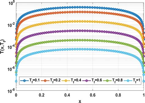 Numerical Solutions With Various Final Times For Sample 1 Download Scientific Diagram