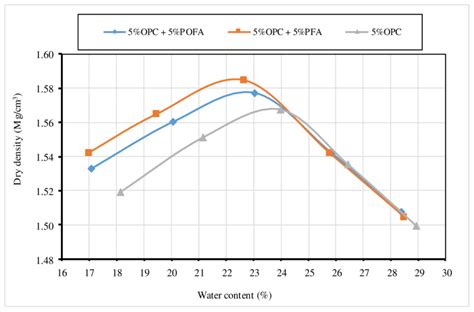 Dry Density Moisture Content Relationship Of The Css Before And After