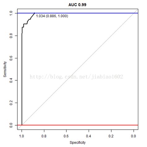 R语言：smote Supersampling Rare Events In R用r对非平衡数据的处理方法smote过采样r语言 Csdn博客