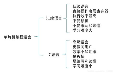 Stm32编程语言 Csdn博客