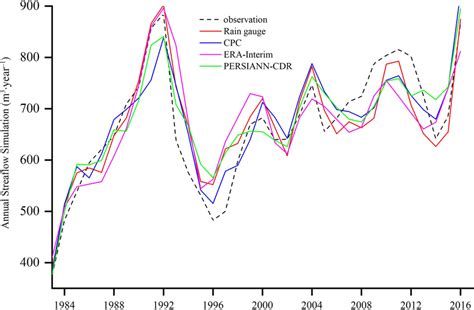 comparisons for annual flow simulations download scientific diagram