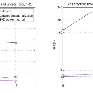 CPU Execution Time Of Three SVD Algorithms For D 2 And D 3 Download Scientific Diagram