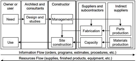 General Model Of Supply Chain In Construction The Construction Supply Download Scientific