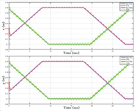 Trajectory Tracking Of End Effector Cartesian Positions Yt And X T ð