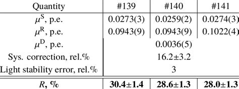 Reflectivity Results At 15 • For The Three Vuv4 Sipms Download