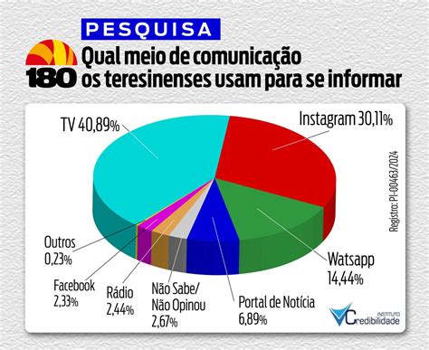 Pesquisa aponta qual meio de comunicação os teresinenses mais usam para
