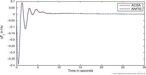 Acs Algorithm Tuned Anfis Based Controller For Lfc In Deregulated