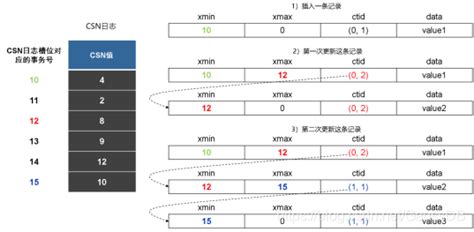 Opengauss数据库源码解析系列文章——存储引擎源码解析（三）数据库gauss松鼠会 华为开发者空间