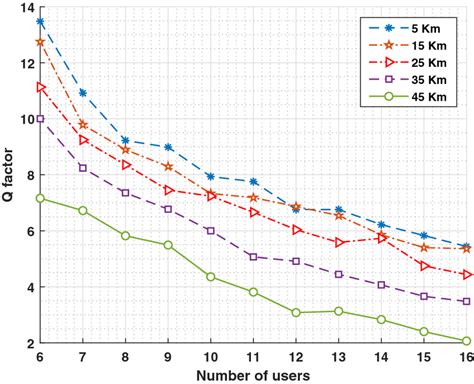 Q Factor Versus Number Of Users For Different Fiber Distances For A Download Scientific Diagram