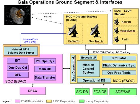 Esa Block Diagram Of Gaias Ground Segment