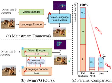 [논문 리뷰] Swimvg Step Wise Multimodal Fusion And Adaption For Visual Grounding