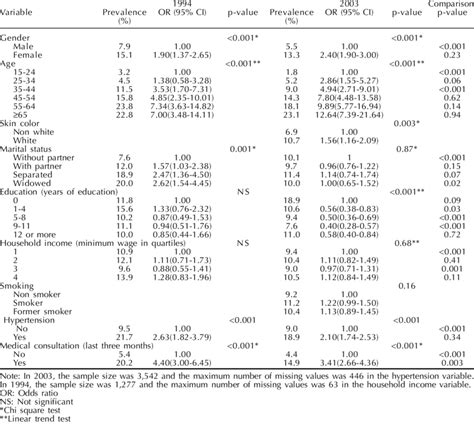 Prevalence Unadjusted Odds Ratio For Psychotropic Use And Comparison