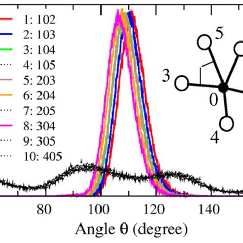 Ten Si Centered Partial Bond Angle Distribution Of A Ns2 Silicate Glass
