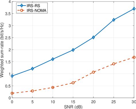 An Analysis On Rate Splitting Multiple Access For Irs Aided 6g