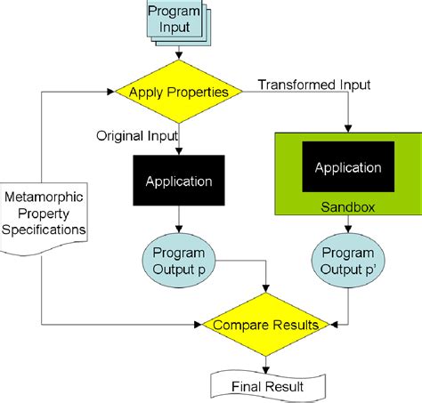 Figure 1 From Automatic Detection Of Defects In Applications Without