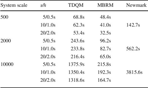 Table 1 From Fast Algorithm For Structural Dynamics Problems Using