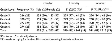 Table 1 From Equitable Identification Of Underrepresented Ted