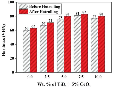 Hardness Results Of Monolithic Hybrid Mmcs And Hot Rolled Hybrid Mmcs