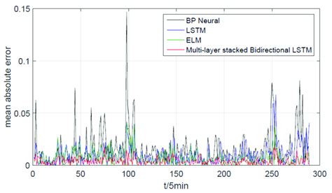 Comparison Of Different Prediction Mode Download Scientific Diagram