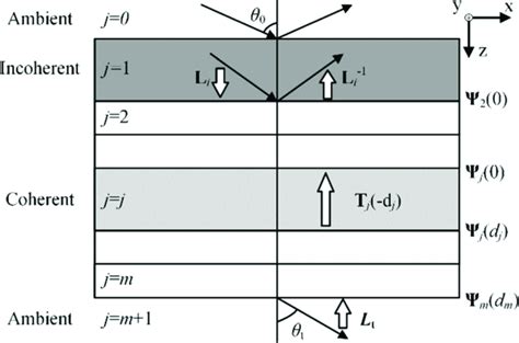 Schematic Diagram Of Multi Layer Structure Of The Osc Download Scientific Diagram