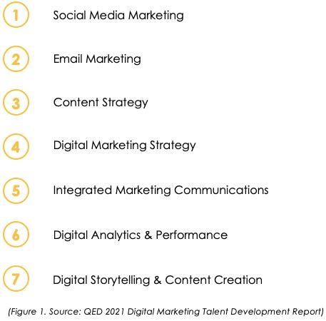 Most In Demand Digital Marketing Skills