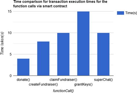 A Bar Graph Representation Of The Transaction Times For The Function Download Scientific