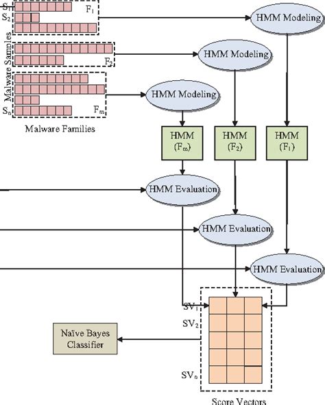 figure 1 from similarity based malware classification using hidden