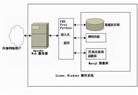 什么是LAMP和WAMP一篇文章和你讲清楚 laoluoits 博客园