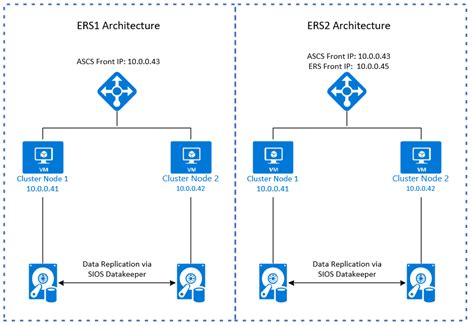 Azure Virtual Machines High Availability For Sap Netweaver Microsoft Docs