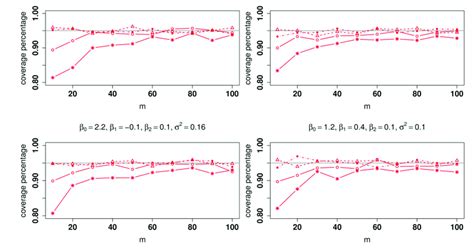 Our 95 Coverage Percentage For β 0 β 1 β 2 And σ 2 Download