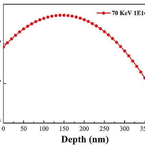 N1s Core Level X Ray Photoelectron Spectroscopy Xps Spectra Of