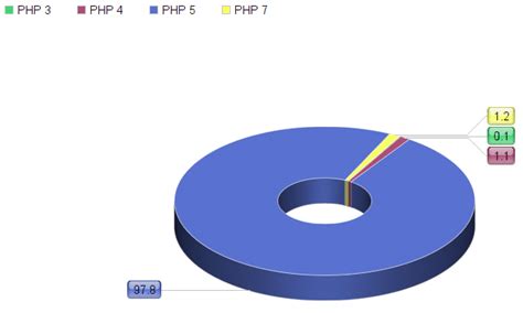 Momento De Cambiar A PHP 5 6 Plusplushosting Net