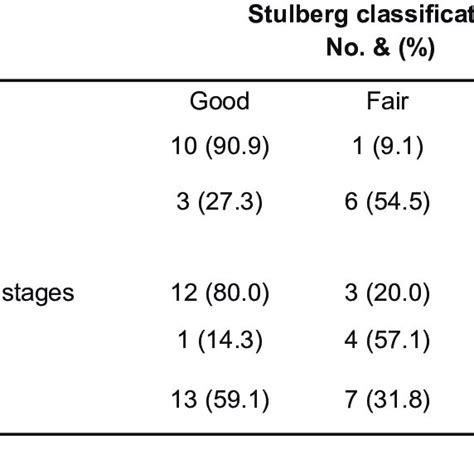 Stulberg Classification According To The Lateral Pillar And Download Scientific Diagram