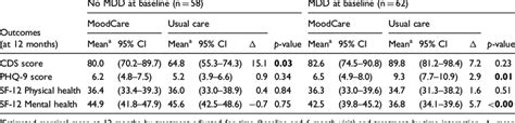 Mixed Model Analysis Using Repeated Measures Mmrm Stratified By Major