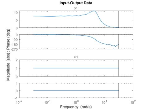 周波数領域同定 周波数領域データを使用したモデルの推定 Matlab And Simulink Mathworks 日本