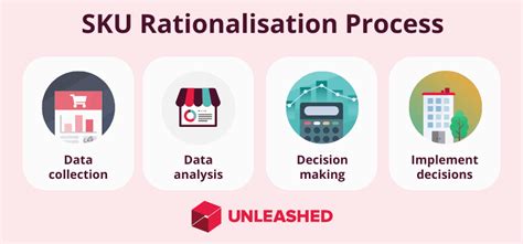 What Is Sku Rationalisation Process Benefits Best Practices
